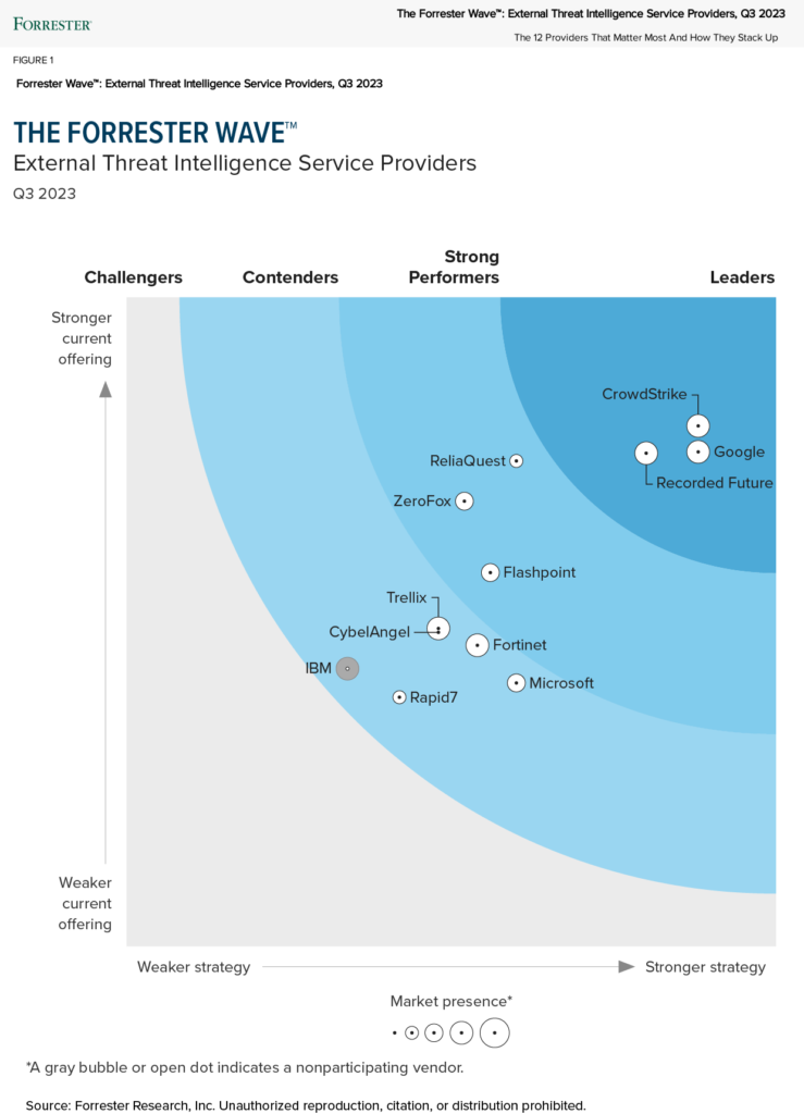 The Forrester Wave™: External Threat Intelligence Service Providers ...