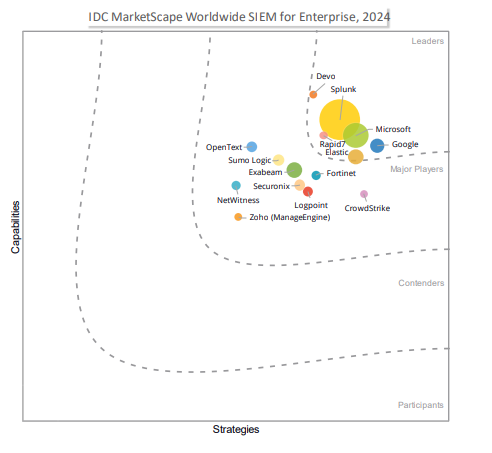 IDC MarketScape: Worldwide SIEM for Enterprise 2024 Vendor Assessment ...